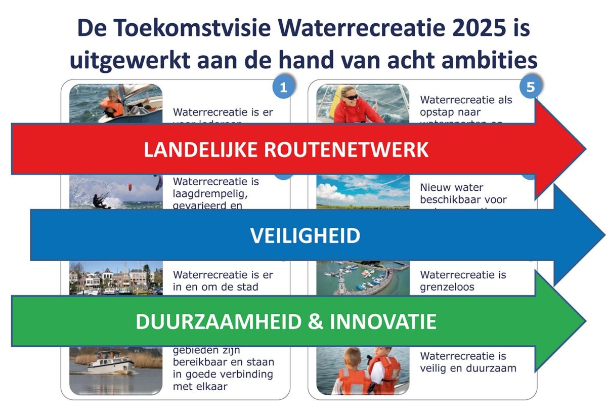 Waterrecreatie Nederland - NIWE Project